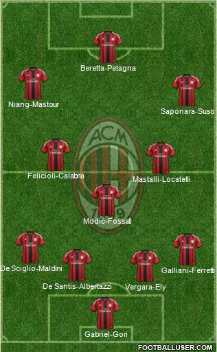 A.C. Milan Formation 2015 | FootballUser.com