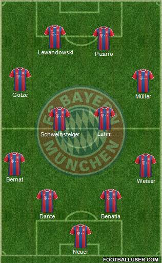 FC Bayern München Formation 2015 | FootballUser.com