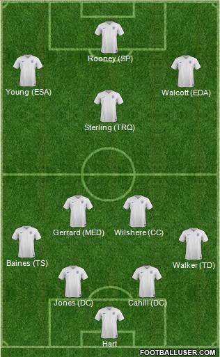 England National Football Team Formation 2015 | FootballUser.com