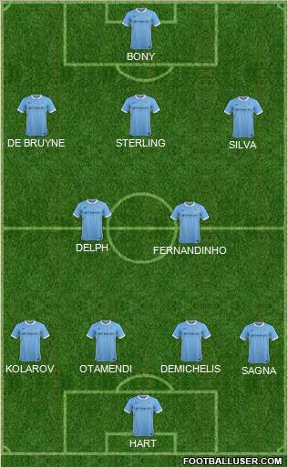 Manchester City Formation 2015 | FootballUser.com