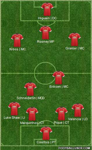 Manchester United Formation 2015 | FootballUser.com