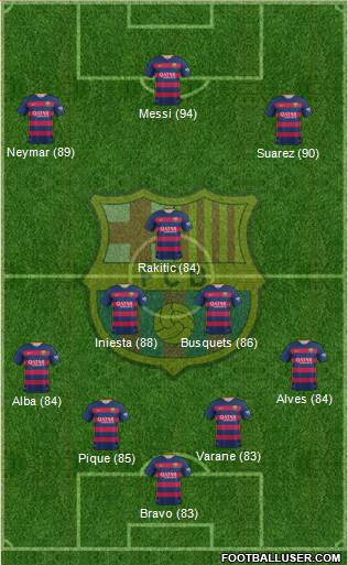 F.C. Barcelona Formation 2015 | FootballUser.com