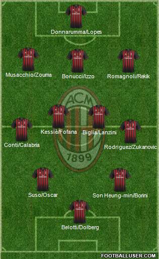 A.C. Milan Formation 2017 | FootballUser.com