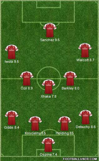 Arsenal Formation 2019 | FootballUser.com