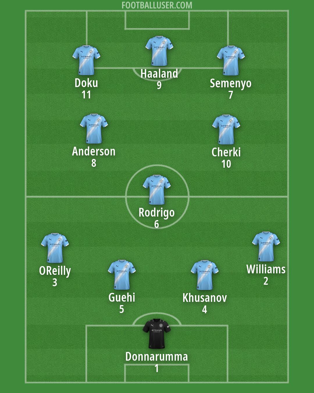 Man City Formation 2026 | FootballUser.com