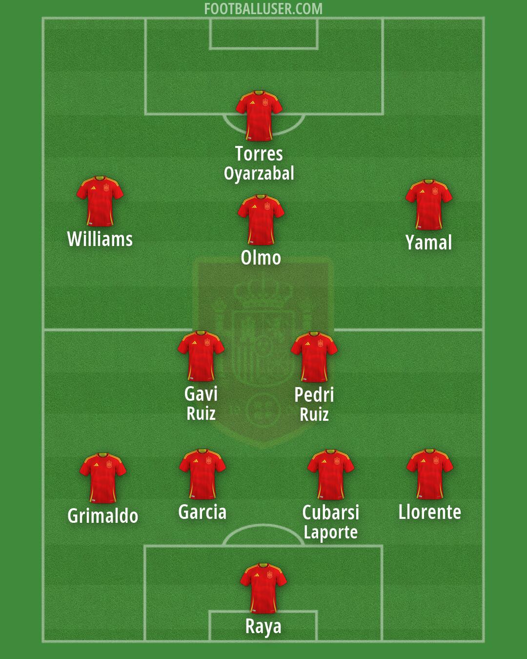 Spain Formation 2026 | FootballUser.com